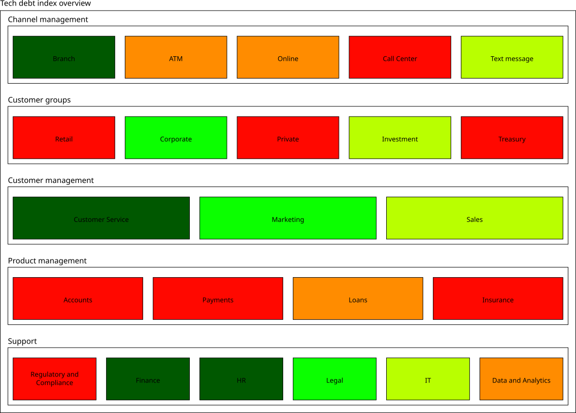 Visualizing Tech Debt Enterprise Architecture